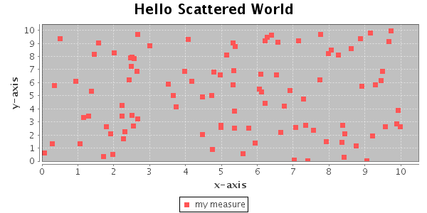 GraphStream - Chart Measures