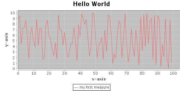 GraphStream - Chart Measures